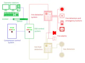 Emergency Shutdown System or ESD System – What Is Piping