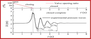 Introduction to Pressure Surge Analysis – What Is Piping