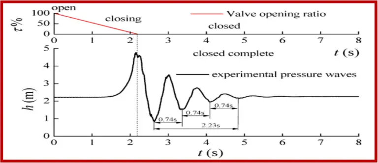 Introduction to Pressure Surge Analysis – What Is Piping
