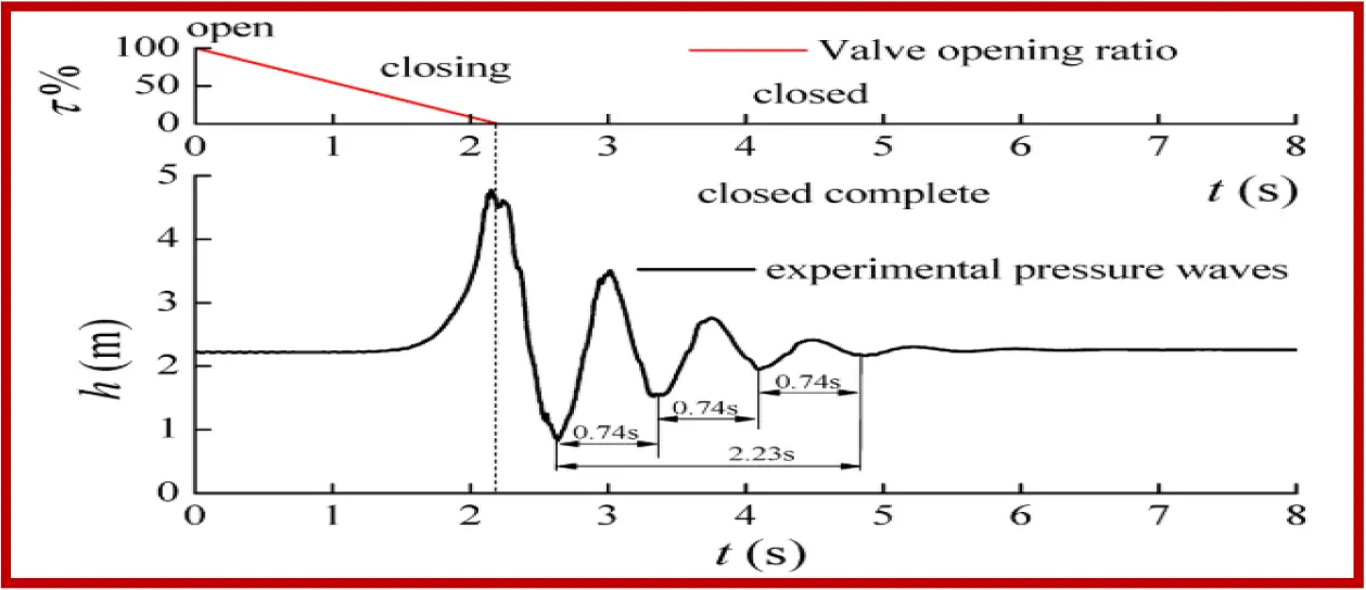 Introduction to Pressure Surge Analysis – What Is Piping