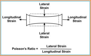 Poisson’s Ratio-Formula, Significance, Equation, Example – What Is Piping