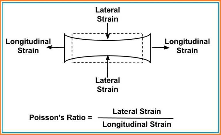 Poisson’s Ratio-Formula, Significance, Equation, Example – What Is Piping