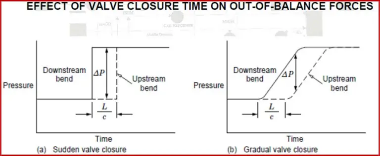 Pressure Transient Analysis for Liquid HC Pipelines | Water Hammer ...