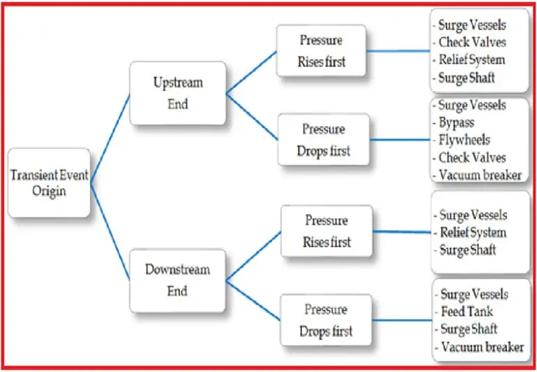 Pressure Transient Analysis for Liquid HC Pipelines | Water Hammer ...
