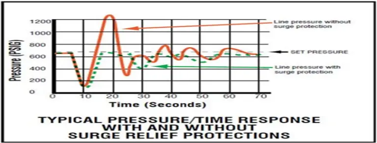 Pressure Transient Analysis for Liquid HC Pipelines | Water Hammer ...