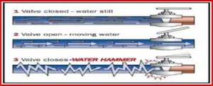 Pressure Transient Analysis for Liquid HC Pipelines | Water Hammer ...