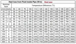Hot and Cold Thermal Insulation for Piping | Calculation of Thermal ...
