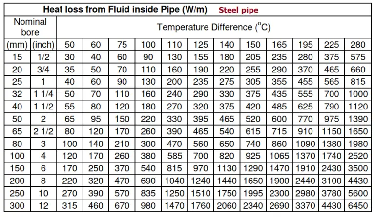 Hot and Cold Thermal Insulation for Piping | Calculation of Thermal ...