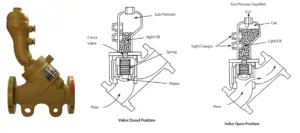 Surge Relief Valve: Definition, Function, Types, Sizing, Selection ...