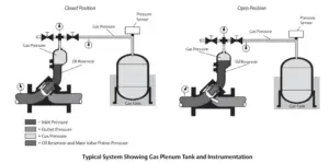 Surge Relief Valve: Definition, Function, Types, Sizing, Selection ...