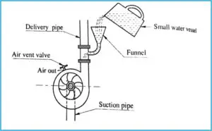 What is Pump Priming and Why it is Required? | Self-Priming Pumps ...