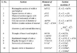 Moment of Inertia: Introduction, Definition, Formula, Units ...