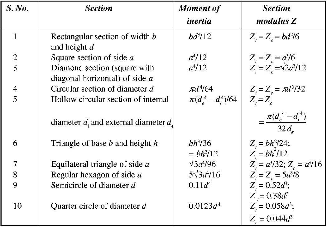 Moment of Inertia: Introduction, Definition, Formula, Units ...