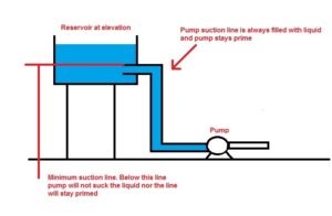 What is Pump Priming and Why it is Required? | Self-Priming Pumps – What Is Piping