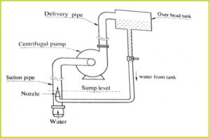 What is Pump Priming and Why it is Required? | Self-Priming Pumps – What Is Piping