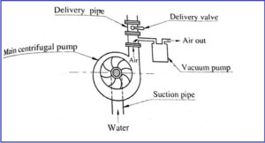 What is Pump Priming and Why it is Required? | Self-Priming Pumps ...