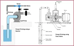 What is Pump Priming and Why it is Required? | Self-Priming Pumps (With ...