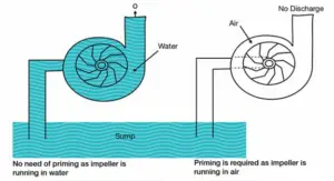 What is Pump Priming and Why it is Required? | Self-Priming Pumps ...