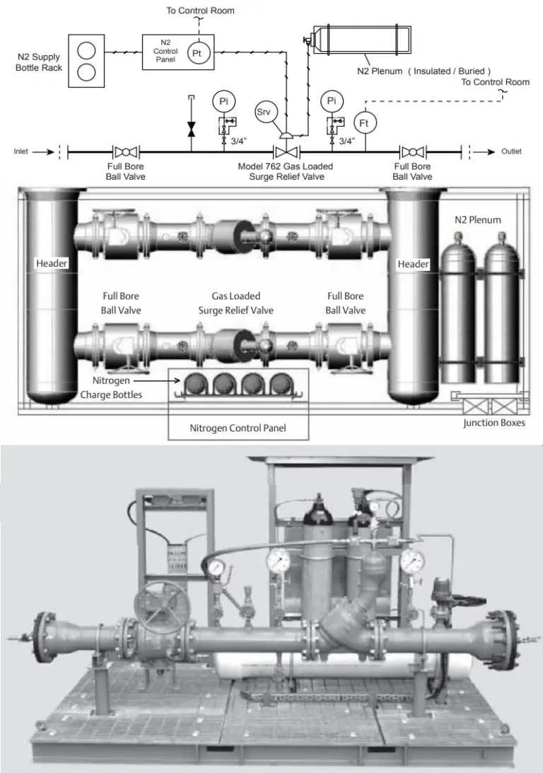 Surge Relief Valve: Definition, Function, Types, Sizing, Selection ...