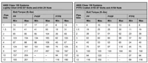 Flange Bolt Torque Calculation and Pipe Flange Bolt Torque Chart – What ...