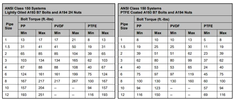 Flange Bolt Torque Calculation and Pipe Flange Bolt Torque Chart – What ...