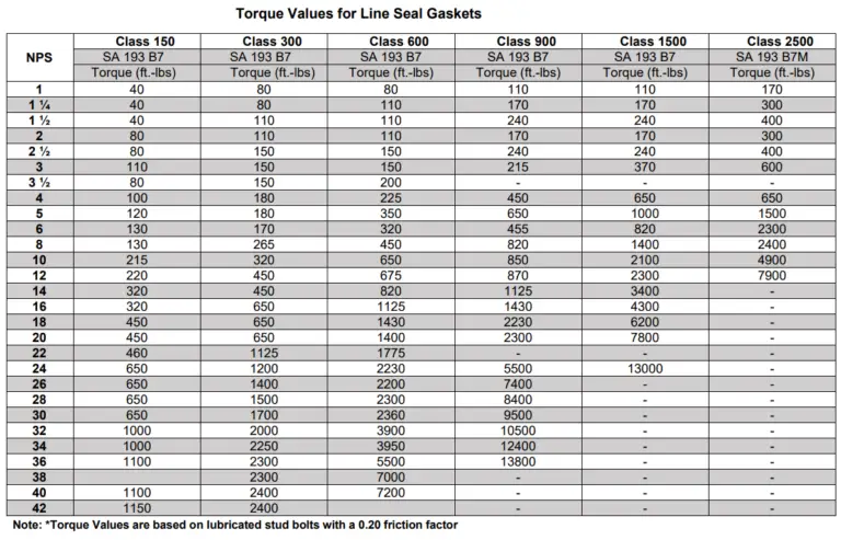 Flange Bolt Torque Calculation and Pipe Flange Bolt Torque Chart – What Is Piping