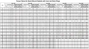 Flange Bolt Torque Calculation and Pipe Flange Bolt Torque Chart – What ...