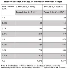 Flange Bolt Torque Calculation and Pipe Flange Bolt Torque Chart – What ...