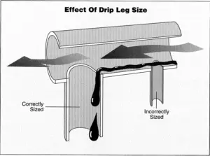 Drip Legs: Definition, Purpose, Configuration, Selection, Installation ...