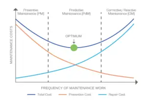 Preventive Maintenance: Definition, Types, Philosophy, Advantages, and ...
