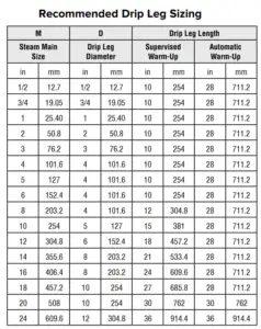 Drip Legs: Definition, Purpose, Configuration, Selection, Installation ...