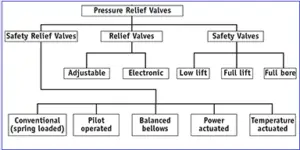 Pressure Relief Valve (PRV): Definition, Types, Working, Location ...