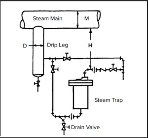 Drip Legs: Definition, Purpose, Configuration, Selection, Installation ...