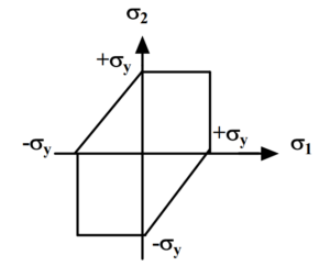 Maximum Shear Stress Theory: Tresca Theory of Failure – What Is Piping