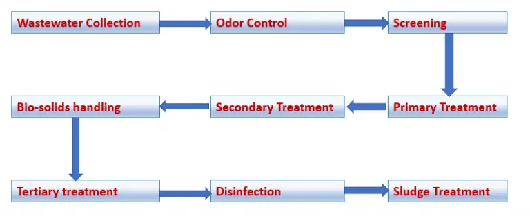 Wastewater Treatment: Definition, Process Steps, Design Considerations ...