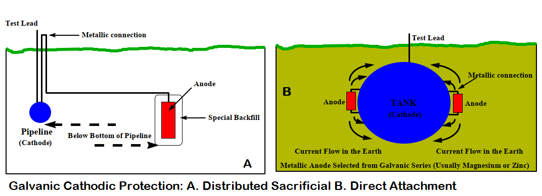 Cathodic Protection Definition Working Principles Types Design