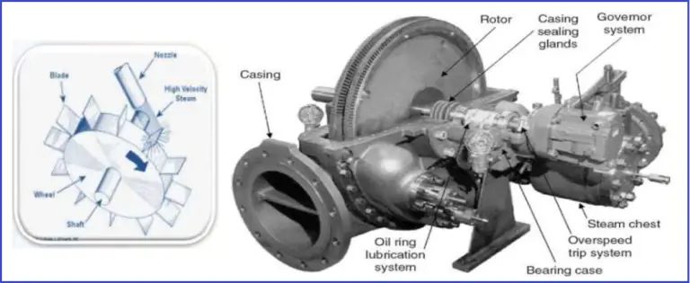 Steam Turbines: Basics, Types, Selection, Components, Construction ...
