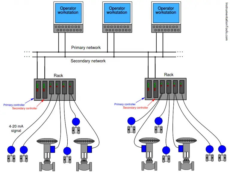 what-is-distributed-control-system-or-dcs-working-and