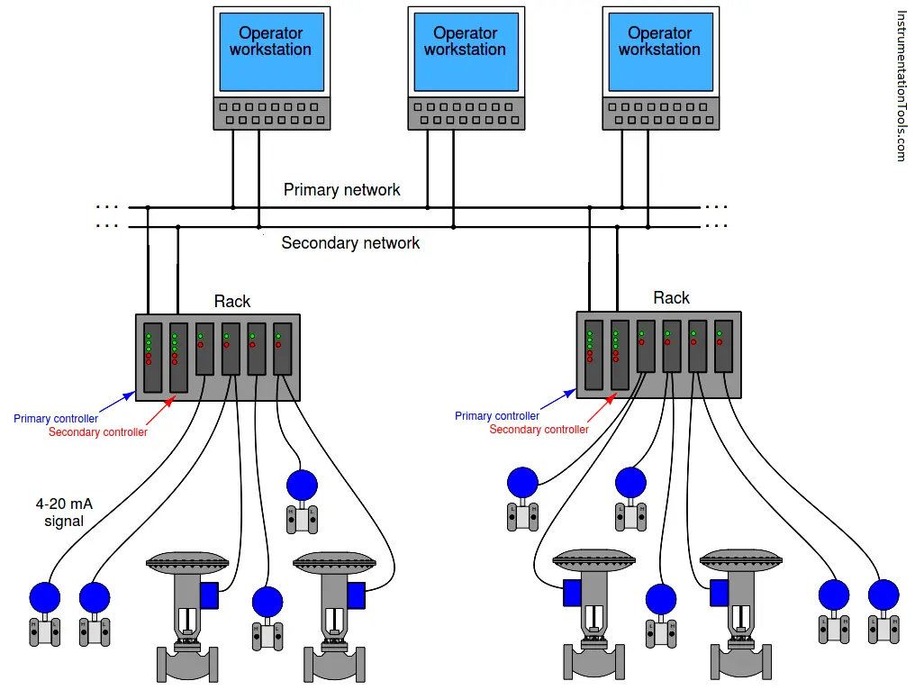 What Is Distributed Control System Or DCS Working And 