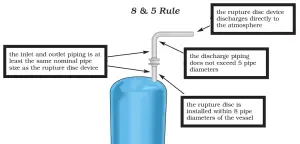 Rupture Disc: Definition, Types, Components, Selection, Sizing ...