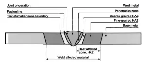 Heat Affected Zone (HAZ): Definition, Causes, Effects, Color Bands ...