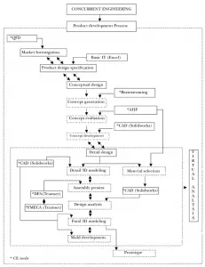 What is Concurrent Engineering? – What Is Piping