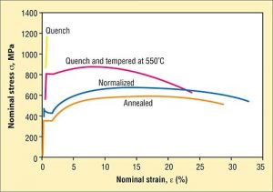 What is Normalizing? Definition, Process, Advantages, and Applications ...