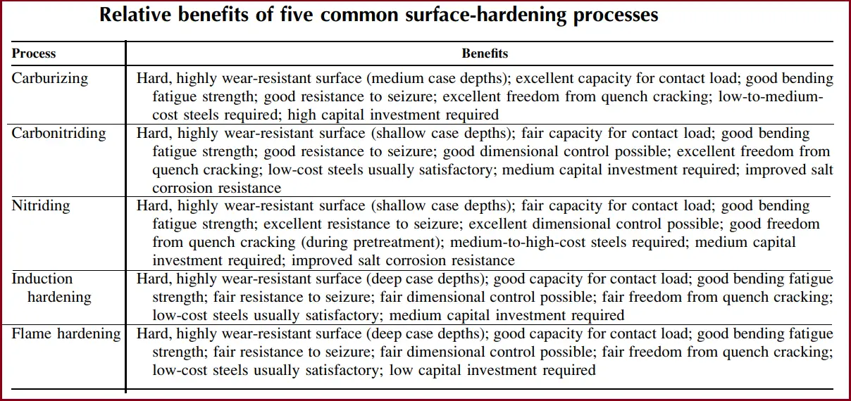 What is Case Hardening | Case Hardening of Steel – What Is Piping