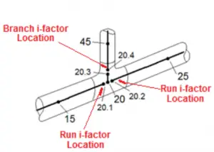 An Issue about USER DEFINED SIFs – What Is Piping