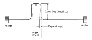 Pipe Expansion Loops on the Piping or Pipeline Systems – What Is Piping