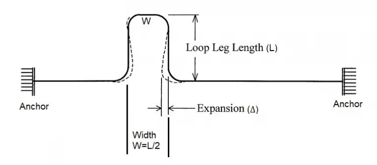 Pipe Expansion Loops on the Piping or Pipeline Systems – What Is Piping