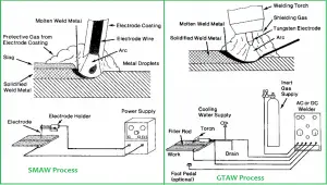Methods for Welding Stainless Steel – What Is Piping