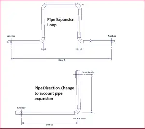 Piping Thermal Expansion and Contraction (Thermal Movement) in Piping Design – What Is Piping
