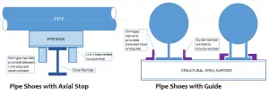 What is a Pipe Shoe? Its Types and Functions – What Is Piping